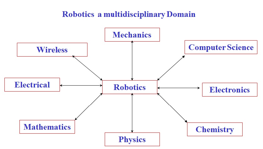 How to choose career in Robotics? - Engineering College in Pune | I²IT ...