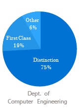 Examination And Assessment - Engineering College in Pune | I²IT ...