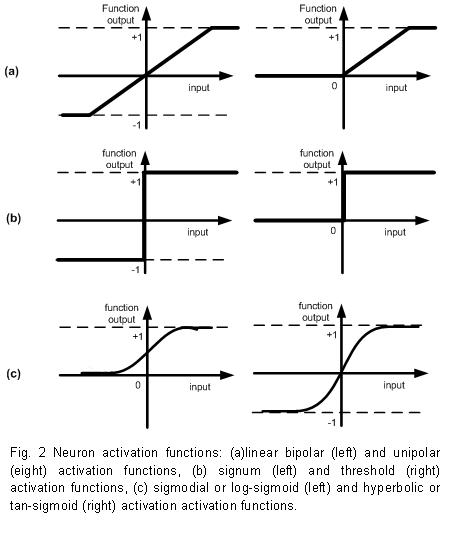 Neural Networks (NN) Basics And Neuron Activation Functions ...