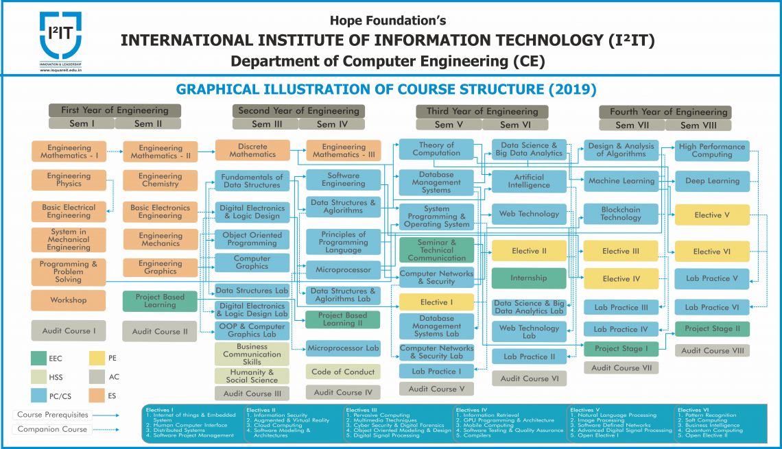 Course Details – Engineering College in Pune | I²IT International ...